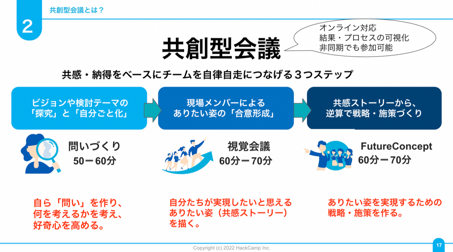 【レポート】組織のビジョンやパーパスを主体的にとらえ「次のアクション」につなげる3つのポイント | HackCampの学び場 | HackCamp